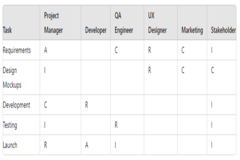 What is RACI Chart? | HR Lineup